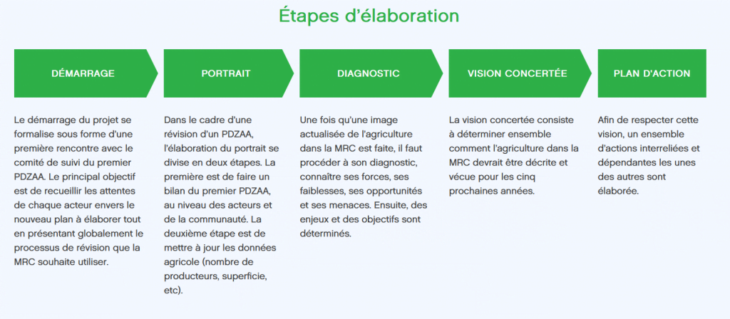 MRC D'ARGENTEUIL-Plan de développement de la zone agricole (PDZA)